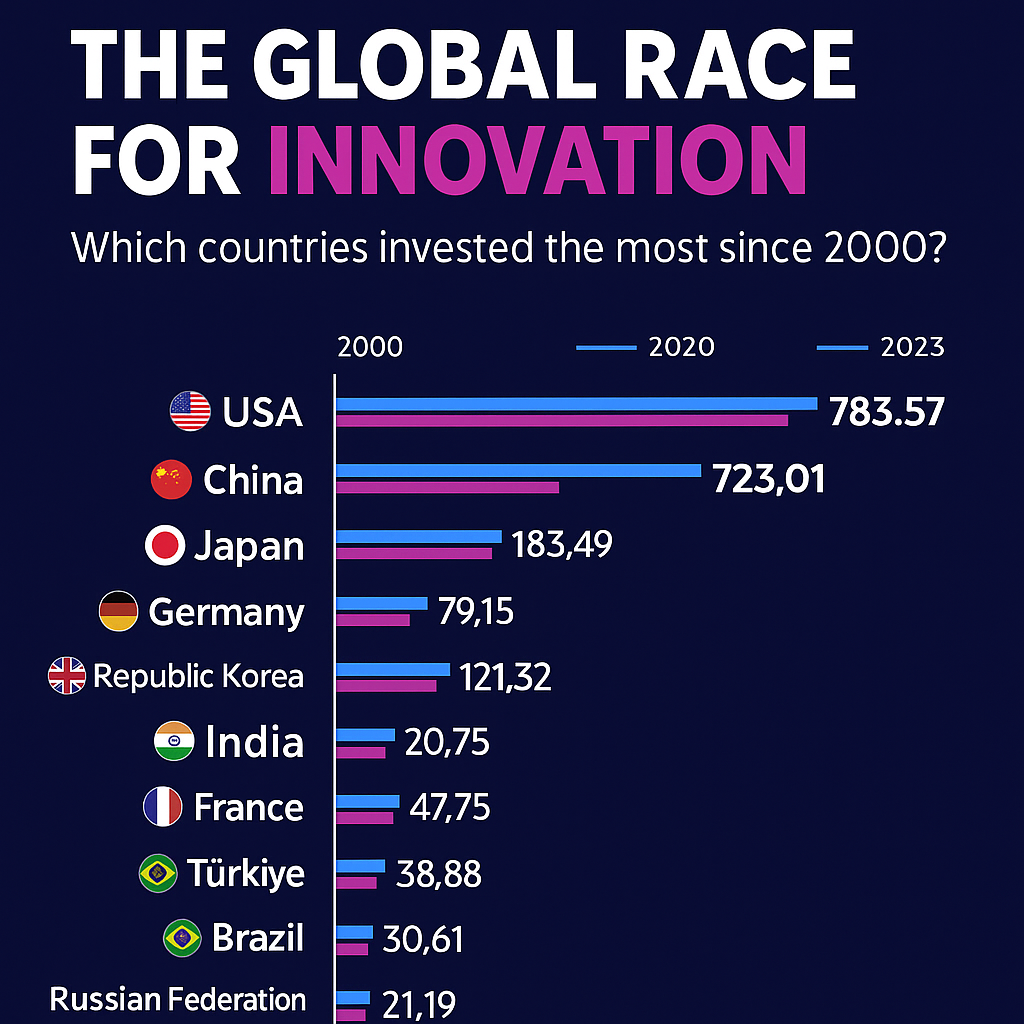 The Global Race for Innovation: How R&D Investments are Reshaping the ...