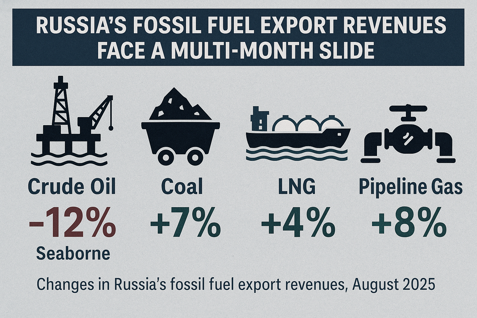 Russia’s Fossil Fuel Export Revenues Face a Multi-Month Slide ...
